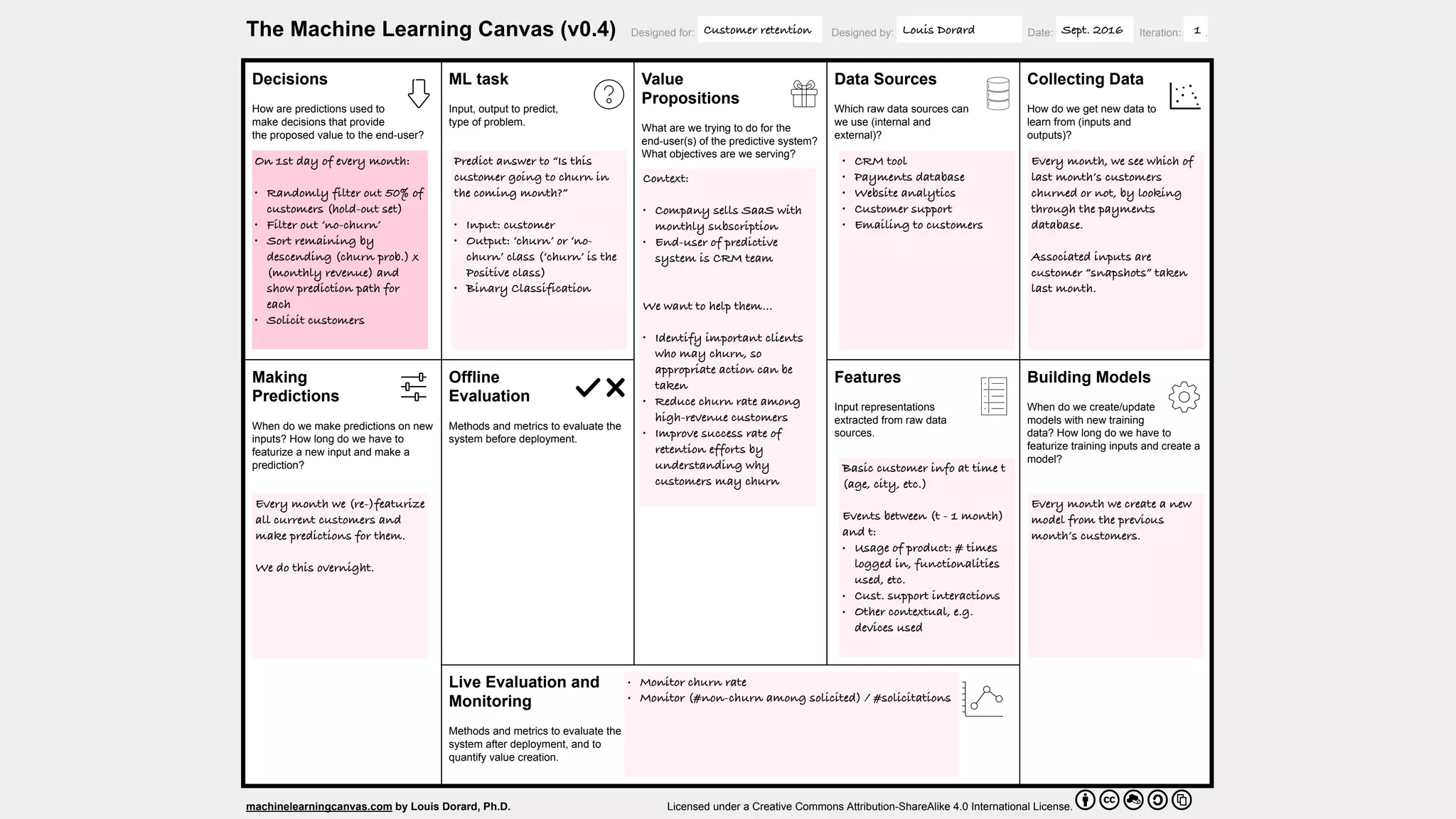 From data to AI with the Machine Learning Canvas by Louis Dorard Slides ...