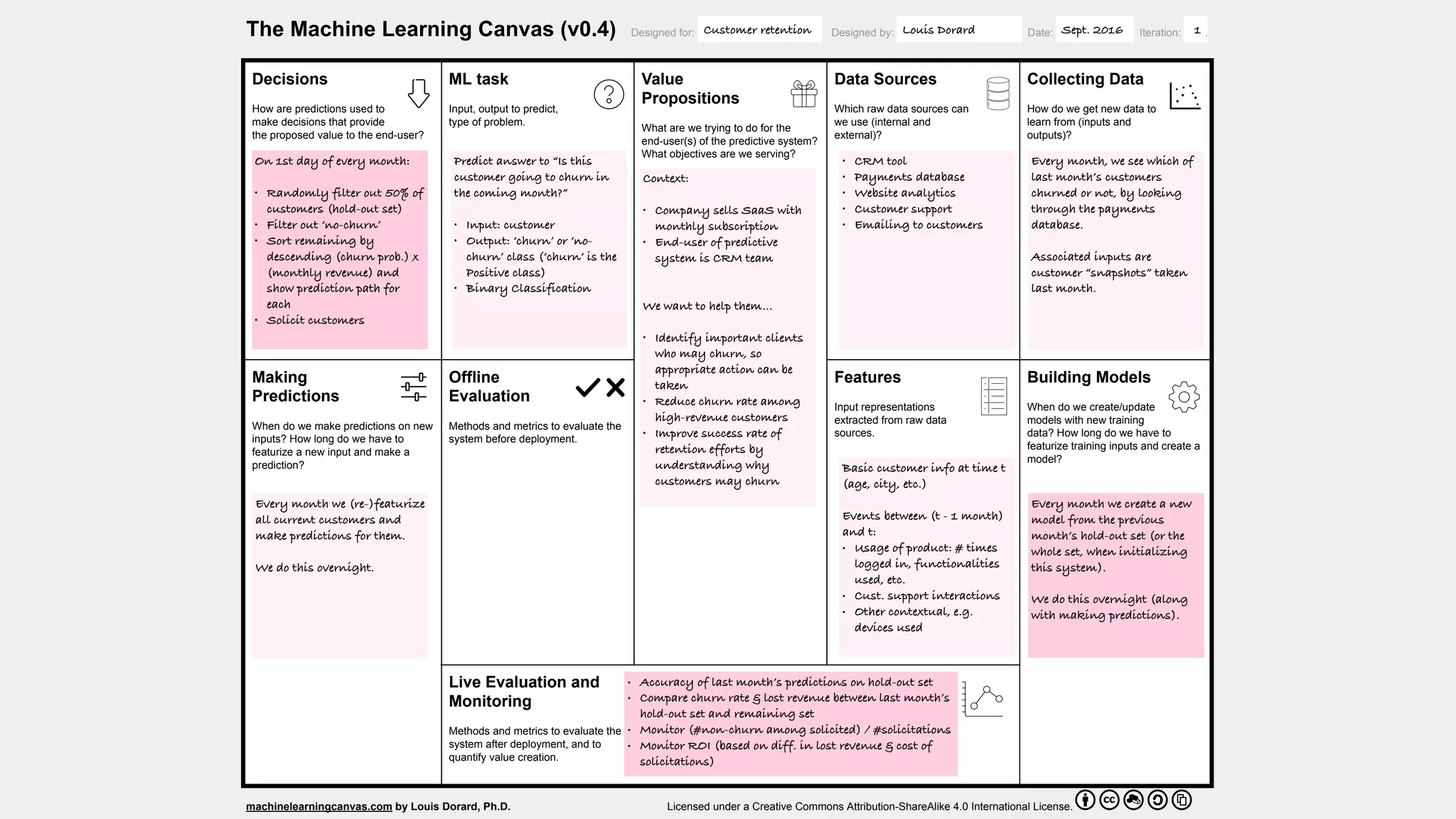From data to AI with the Machine Learning Canvas by Louis Dorard Slides ...