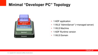 Oracle ADF Architecture TV - Deployment - System Topologies | PDF