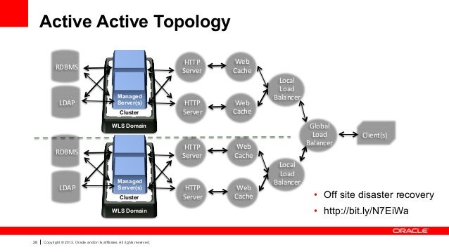 Oracle Adf Architecture Tv Deployment System Topologies