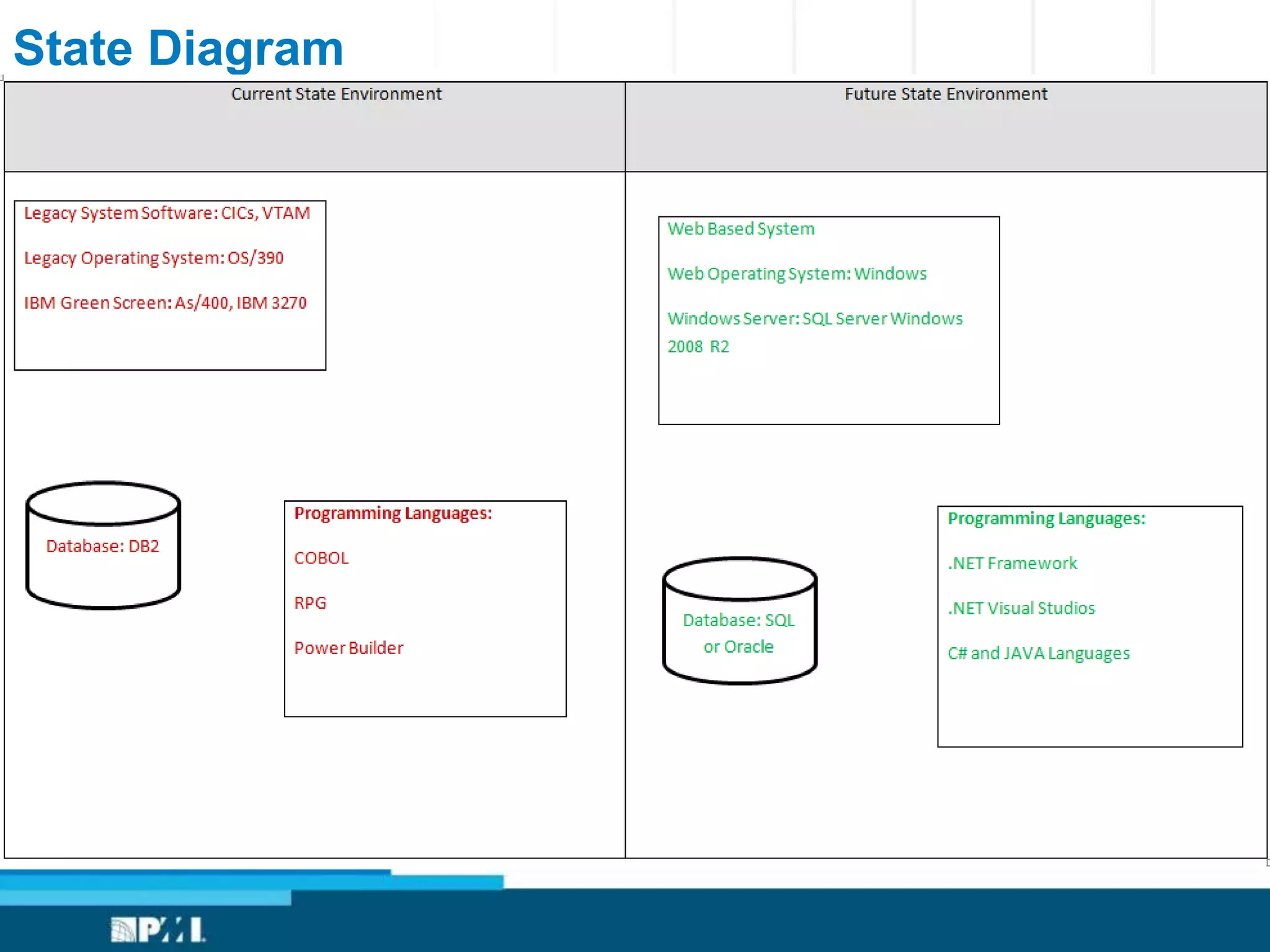 Legacy Modernization Strategy for Project Managers | PPTX