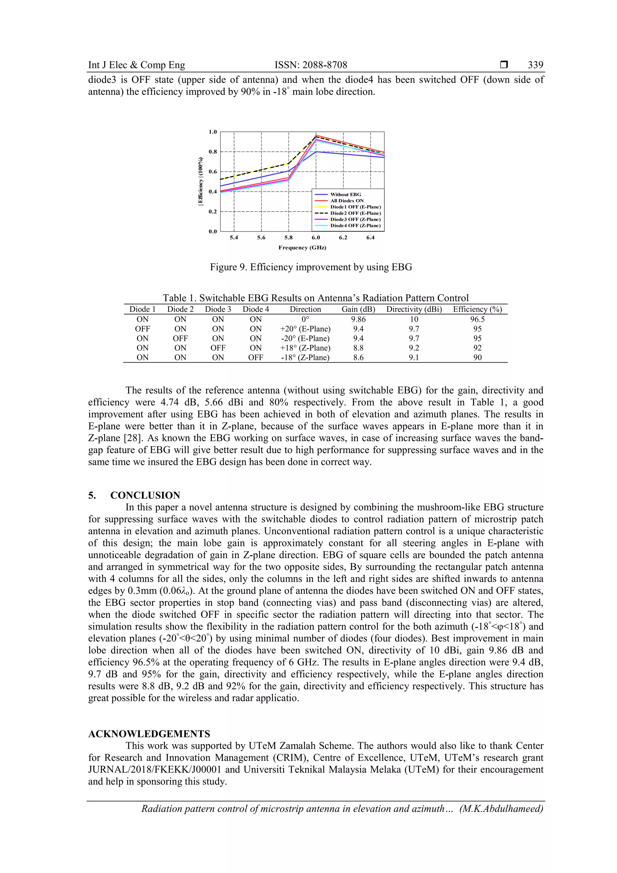 Radiation pattern control of microstrip antenna in elevation and ...