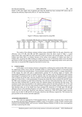 Radiation pattern control of microstrip antenna in elevation and ...
