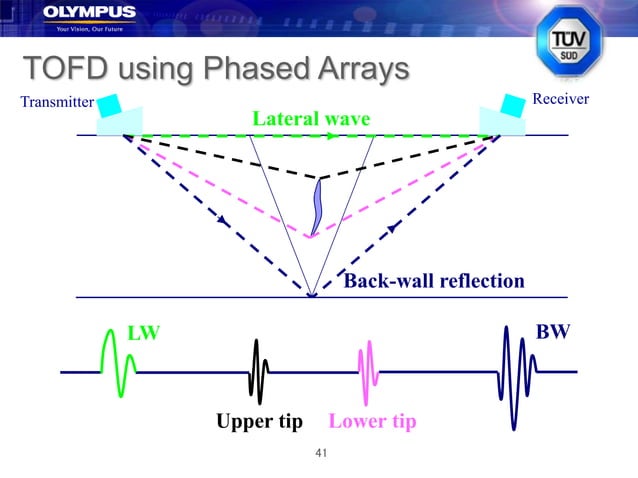 371927672-PAUT-and-RT.ppt