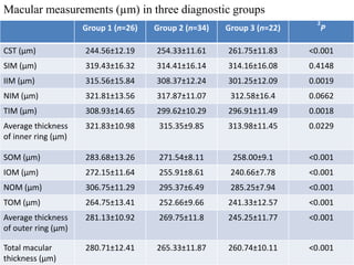 Retinal Thickness In Macular Region Of High Myopic Eyes Using Sd-Oct | PPTX