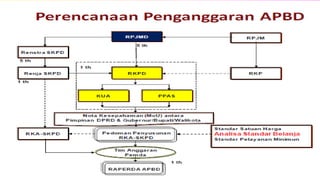 373131514-Perencanaan-Dan-Penyusunan-APBD-Dan-APBDes.pptx
