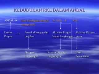 RKL dan RPL pengendali lingkungan hidup. | PPT