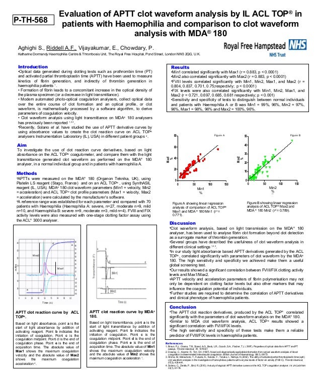 Evaluation Of Aptt Clot Waveform Analysis By Il Acl Top® In Patients
