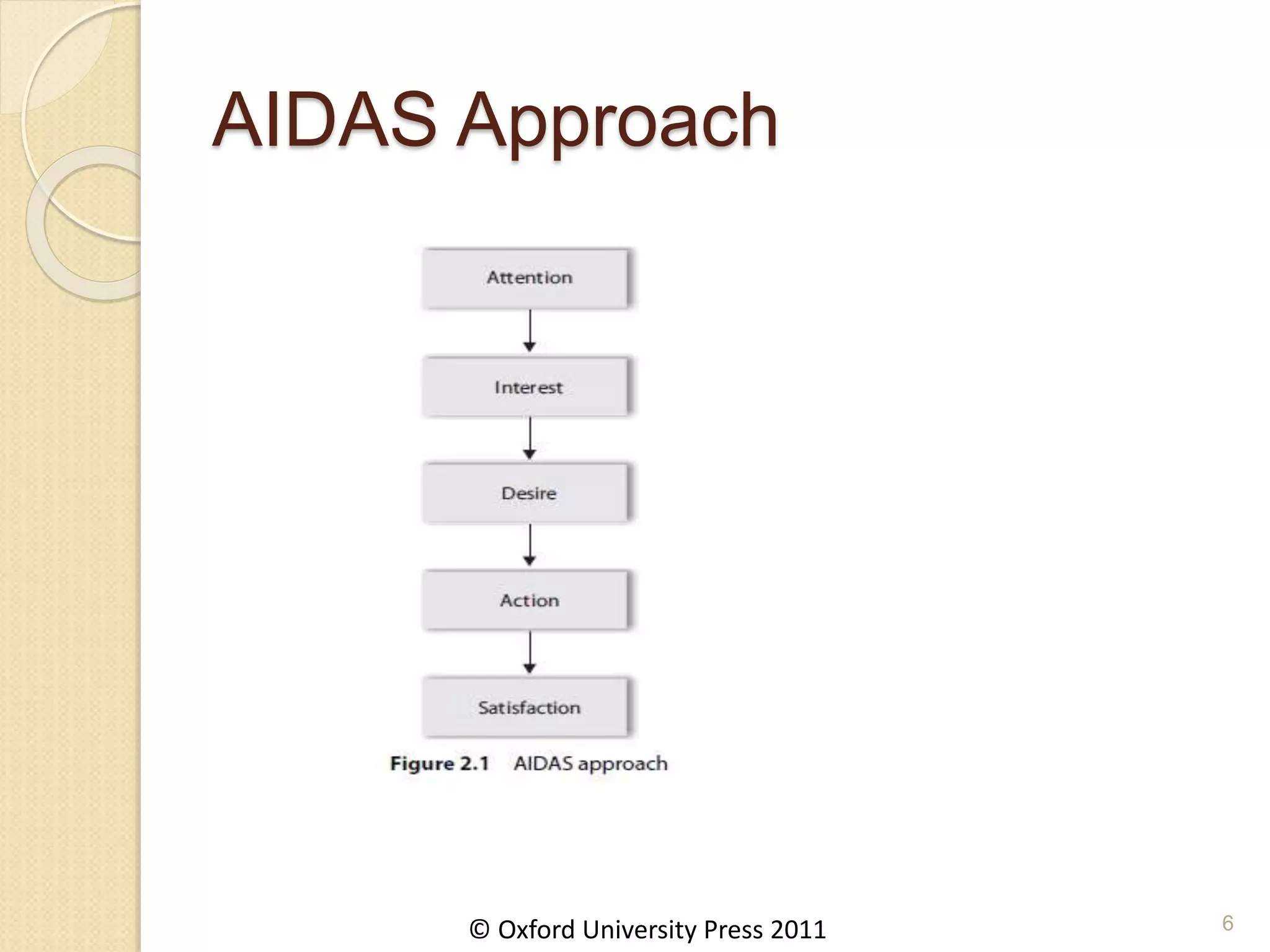 Approches in Personal Selling | PPT