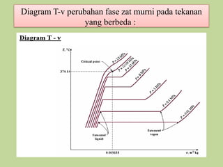 374495144-Ppt-Diagram-Fase-Zat-Murni.pptx