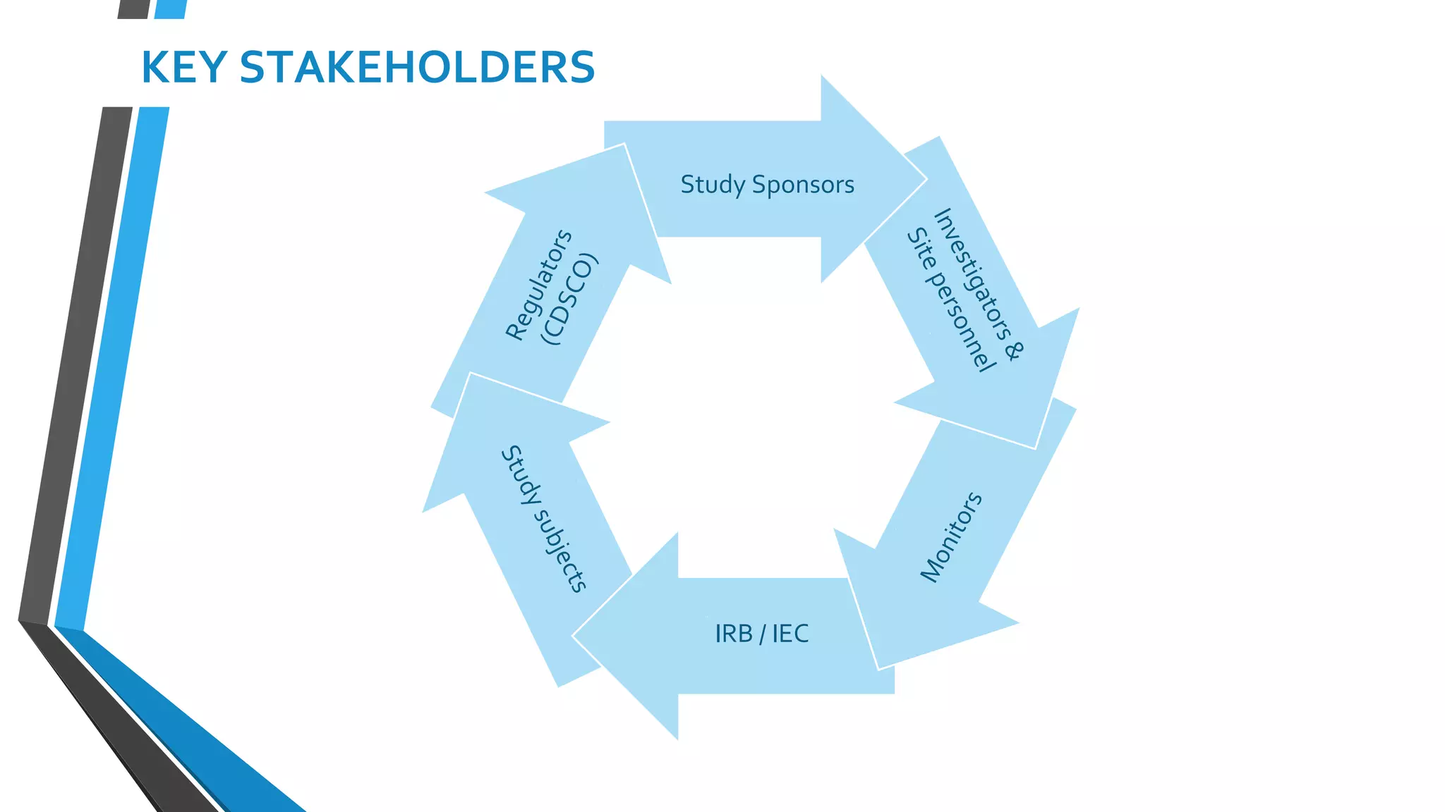 KEY STAKEHOLDERS IN CLINICAL RESEARCH SUCHISMITA BANIK | PPT