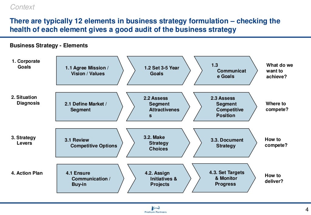 Complete Guide to Business Strategy Design