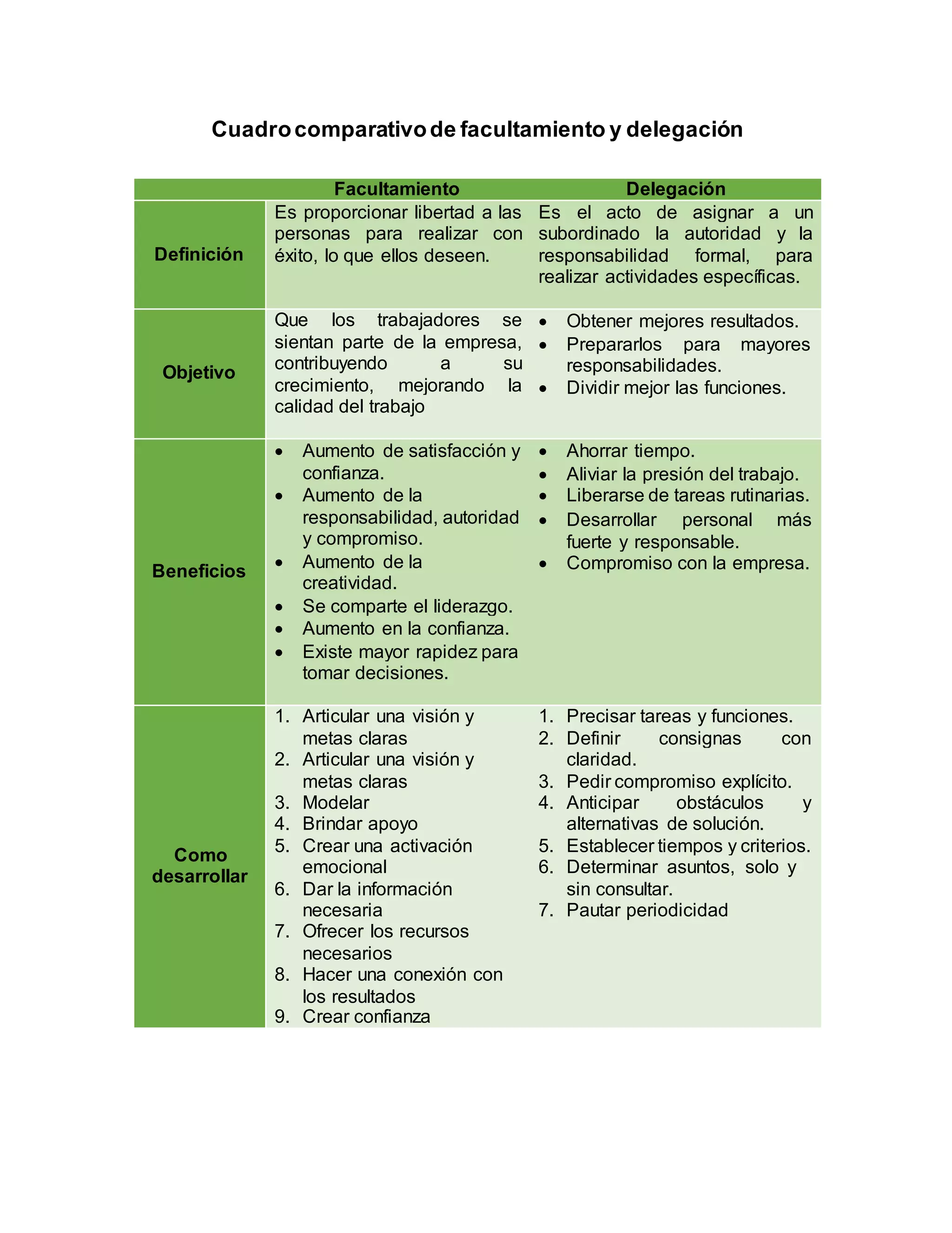 375369443 facultamiento-y-delegacion-cuadro-comparativo | DOCX