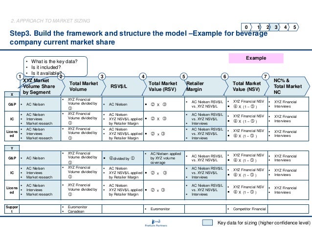Building a Market Model and Market Sizing