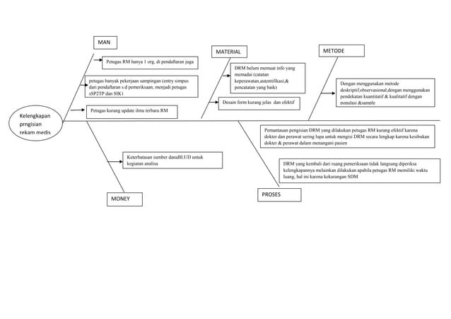 376113854-Fish-Bone-Rekam-Mediss puskesmas .docx