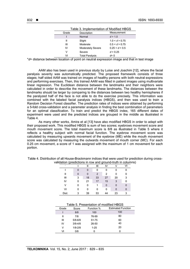 Correlation of Objective Assessment of Facial Paralysis with House ...