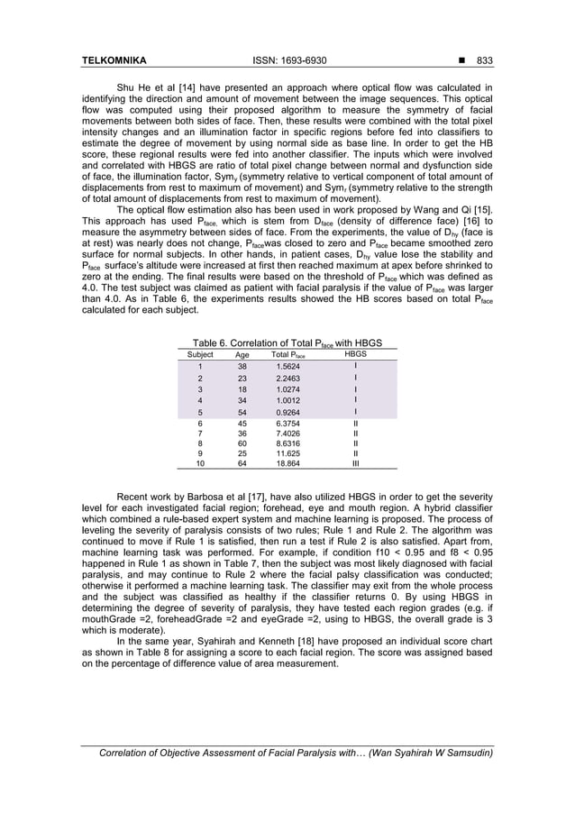 Correlation of Objective Assessment of Facial Paralysis with House ...