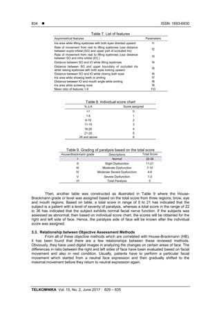 Correlation of Objective Assessment of Facial Paralysis with House ...