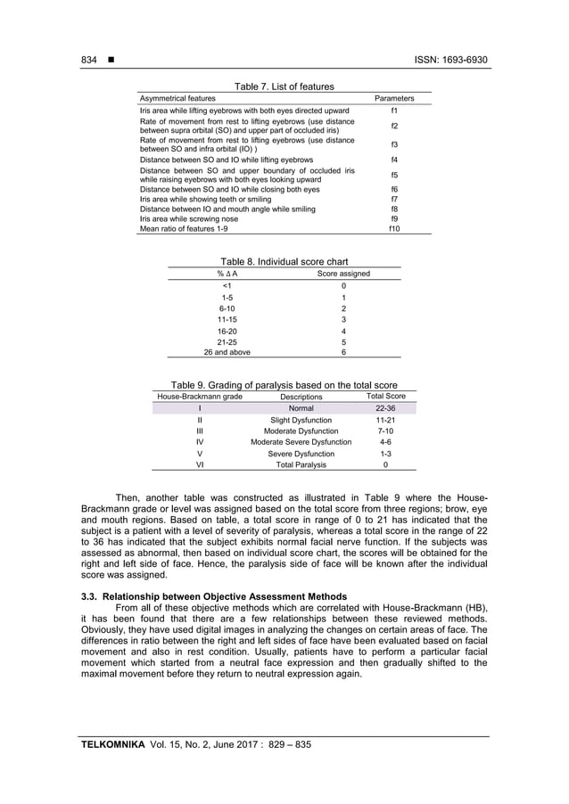 Correlation of Objective Assessment of Facial Paralysis with House ...