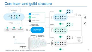 A Toolchain for Lean Architecture at American Airlines | PDF | Web ...
