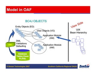 37727897 Oaf Basics | PPT