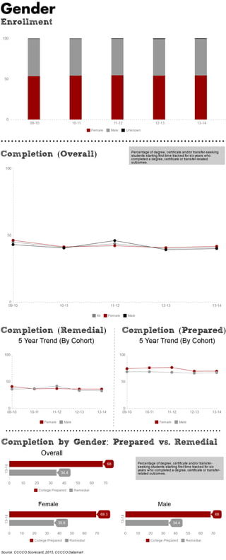 Scorecard: Gender Page 2 | PDF
