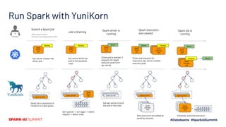 Cloud-Native Apache Spark Scheduling with YuniKorn Scheduler | PDF | Cloud Computing | Internet
