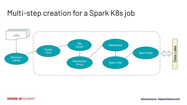 Cloud-Native Apache Spark Scheduling with YuniKorn Scheduler | PPT