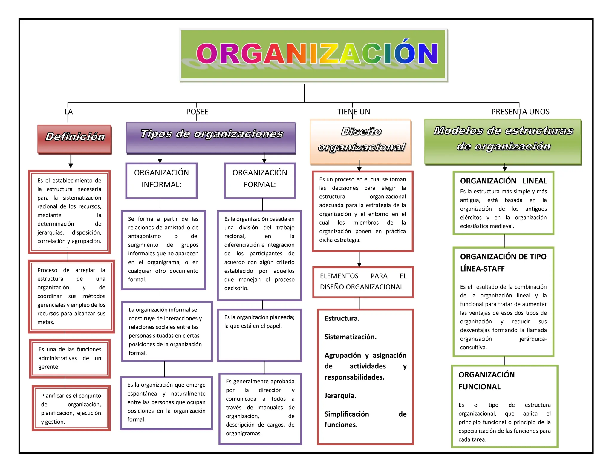 378205079-Mapa-Conceptual-La-Organizacion.docx