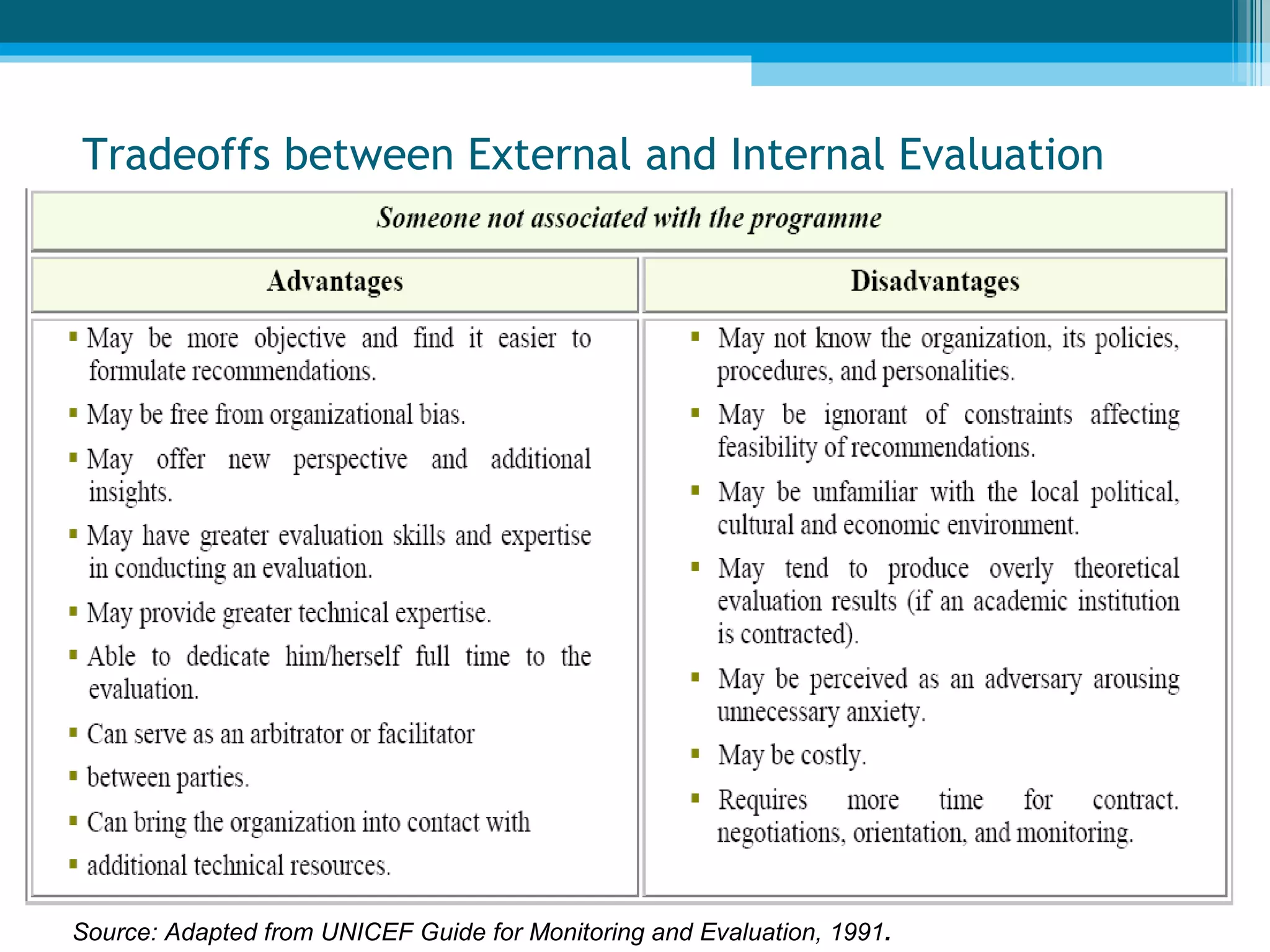 Monitoring And Evaluation Of Health Services Ppt Business Business And Finance