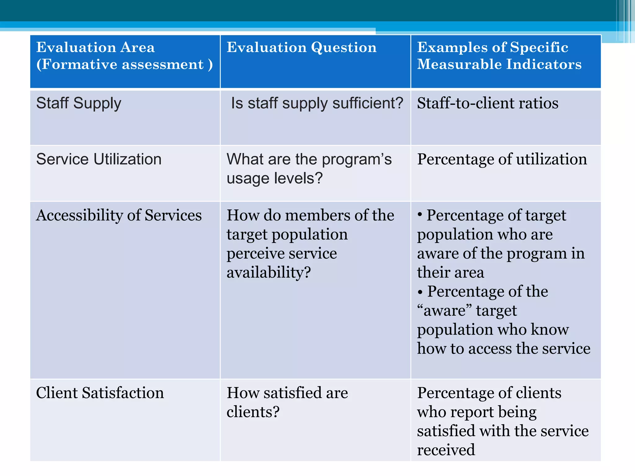 Monitoring and Evaluation of Health Services | PPT