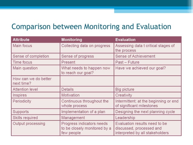 Monitoring and Evaluation of Health Services | PPT | Business ...