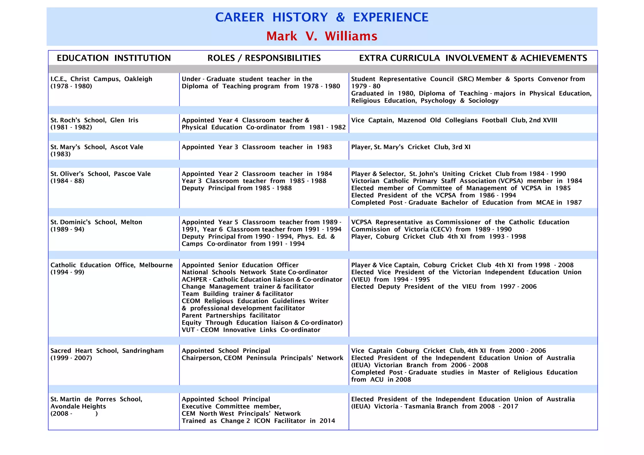 CV PRO HISTORY | PDF