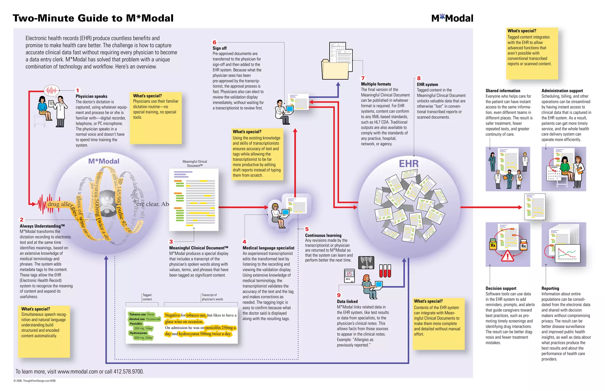MModal Foglifter | PDF