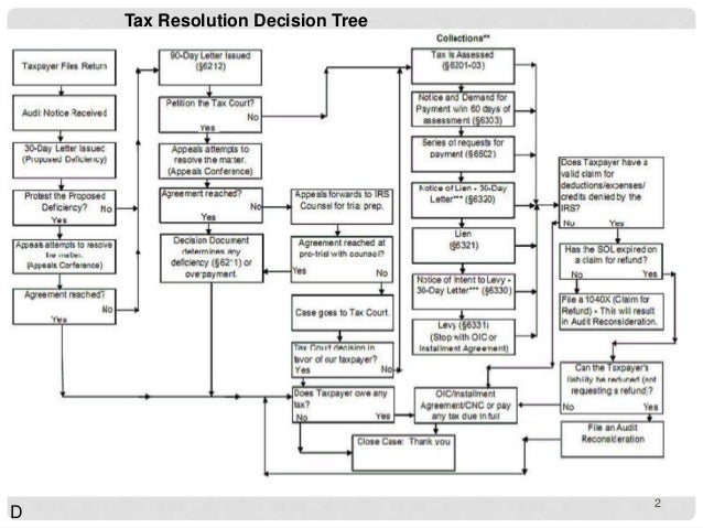 Dealing with the IRS _ Collections