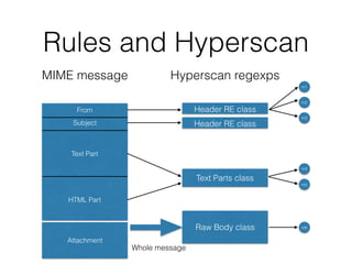rspamd-hyperscan | PDF