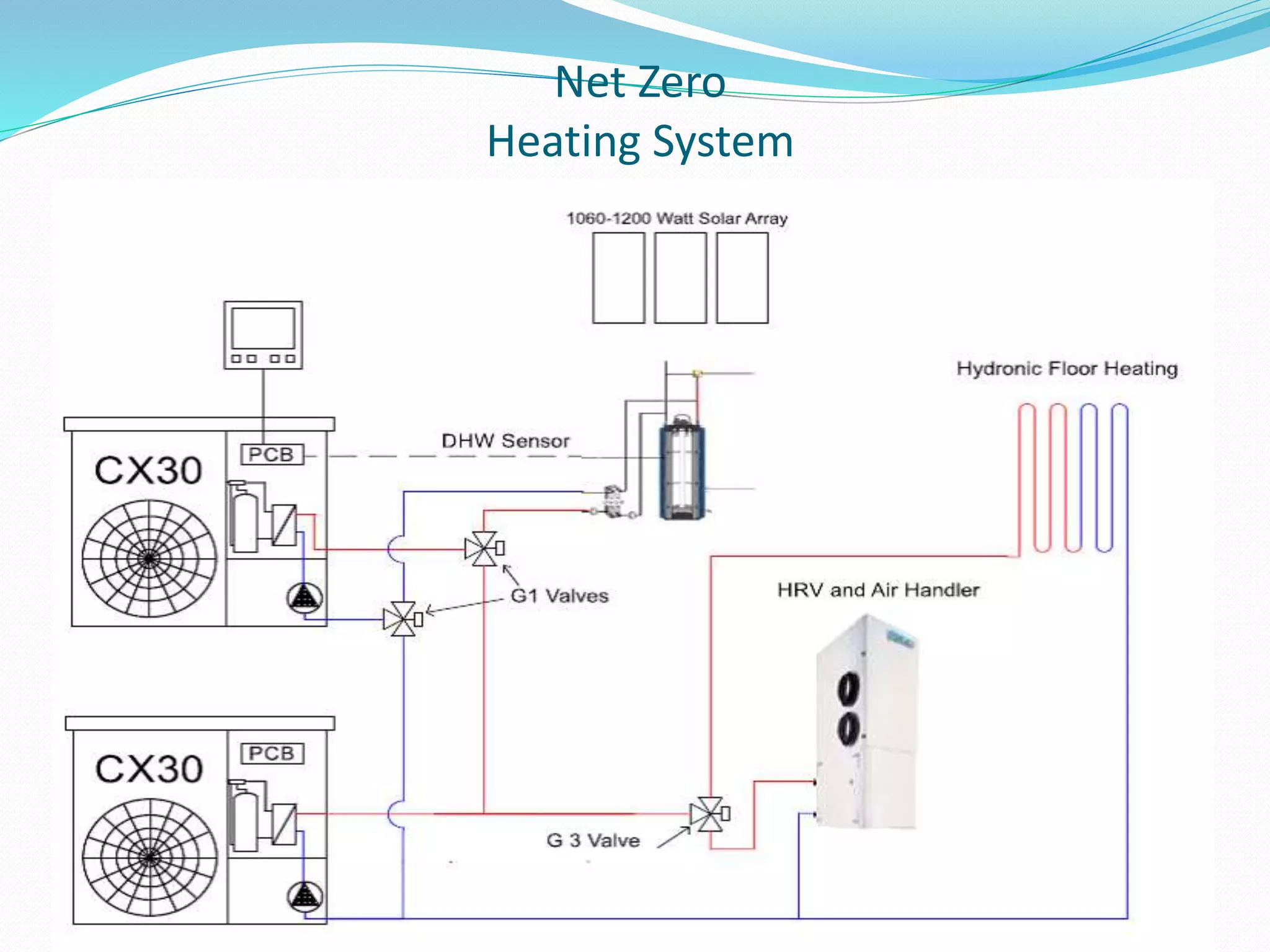Net Zero heating system. 3700 sq ft two story with full basement | PPT