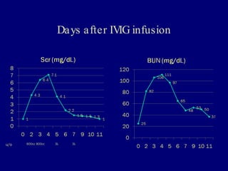 37 ivig related acute kidney injury | PPT
