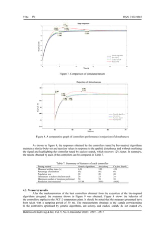 Performance analysis of optimized controllers with bio-inspired algorithms | PDF