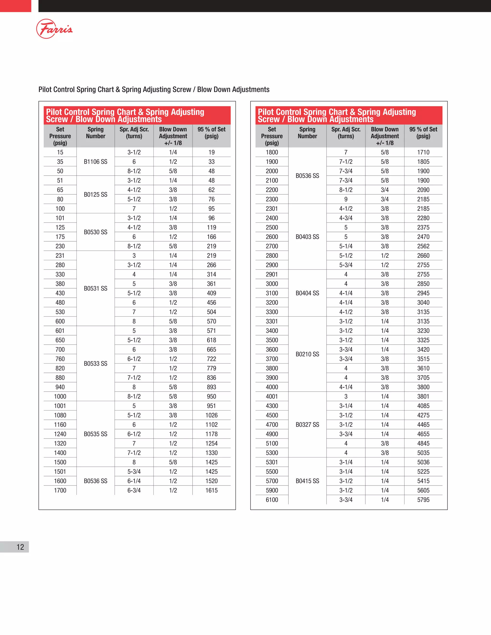 3800 series -prv-installation-and-maint-instructions_-802_t_-r2 | PDF