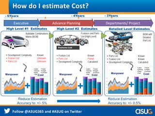 Strategic Product Development and Cost Estimates for Automotive ...