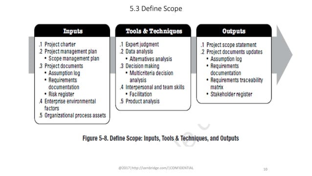380638332-PMBOK-6th-Edition-ITTO (1).pdf | Business and Finance