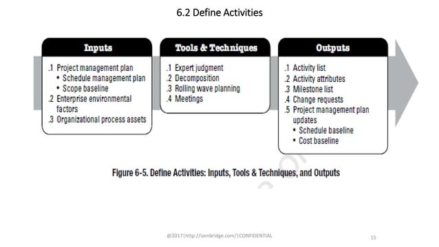 380638332-PMBOK-6th-Edition-ITTO (1).pdf | Business and Finance