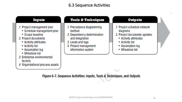 380638332-PMBOK-6th-Edition-ITTO (1).pdf | Business and Finance