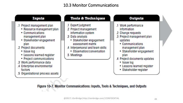 380638332-PMBOK-6th-Edition-ITTO (1).pdf | Business and Finance