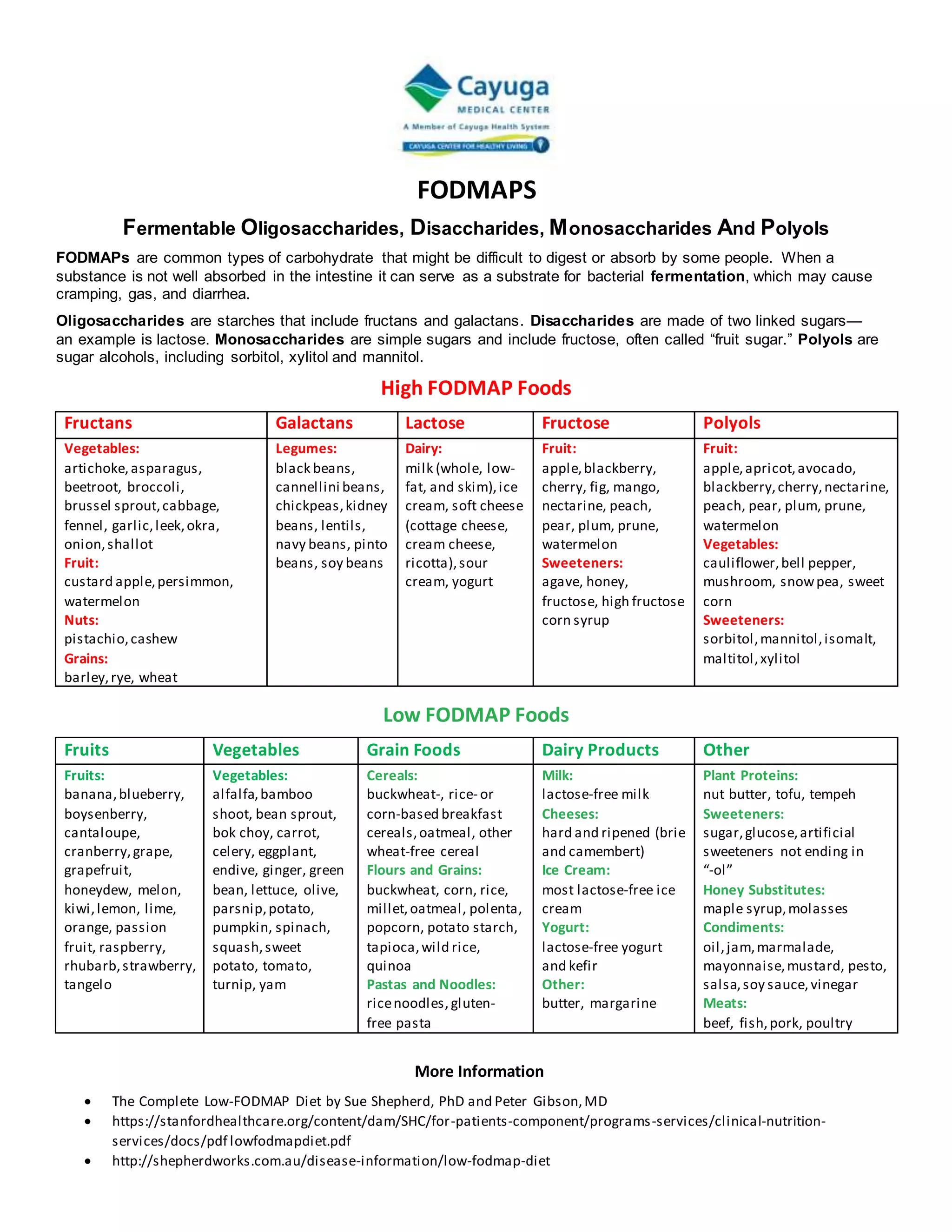 FODMAP FINAL | DOCX