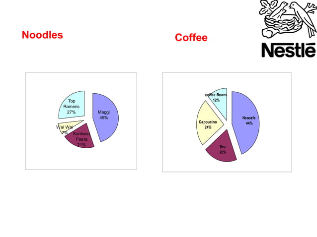 nestle-ppt | PPT