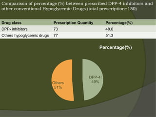 A Study of Prescription Patterns of DPP-4 inhibitors.. | PPT