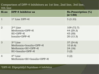 A Study of Prescription Patterns of DPP-4 inhibitors.. | PPT