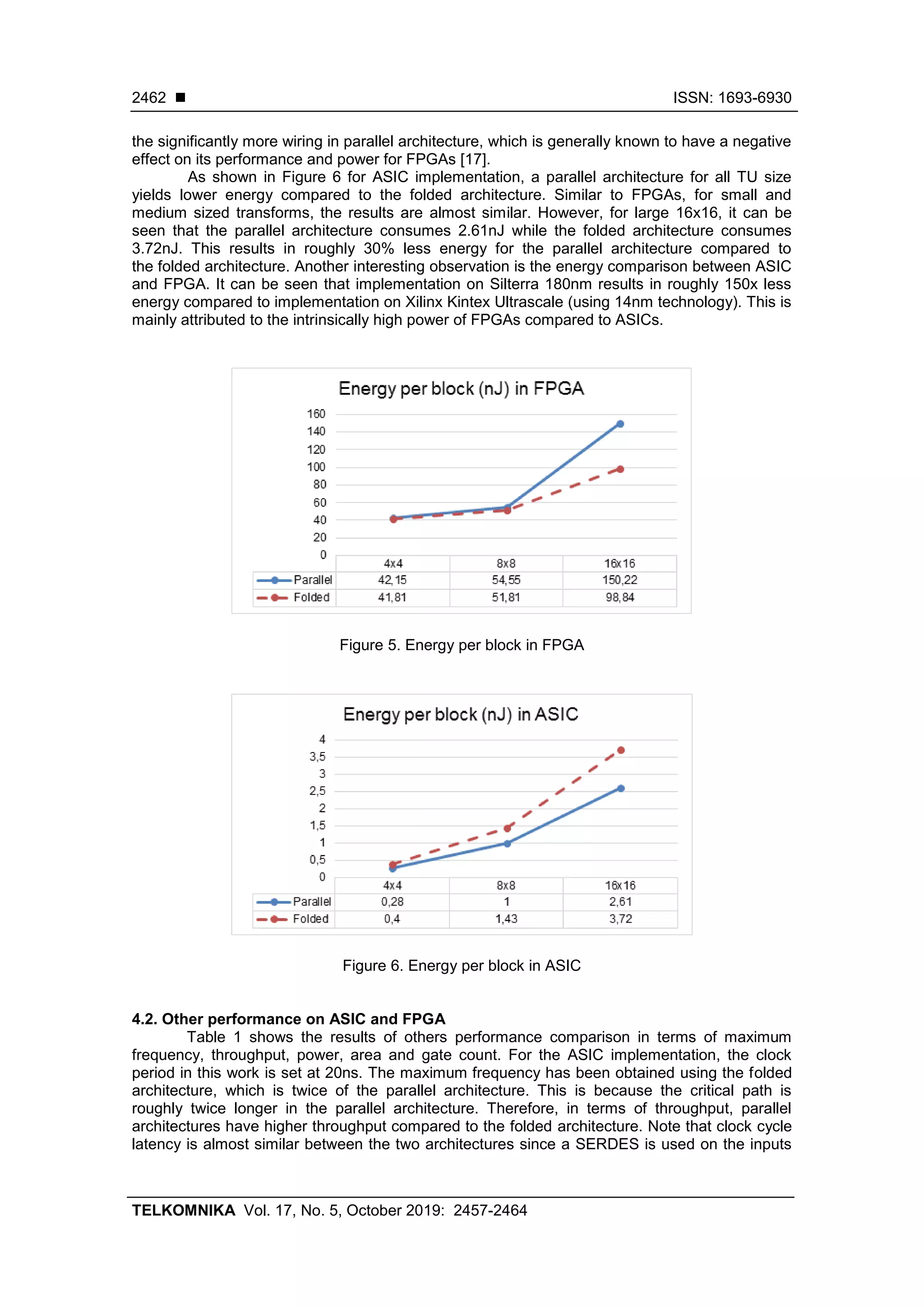 HEVC 2D-DCT architectures comparison for FPGA and ASIC implementations | PDF